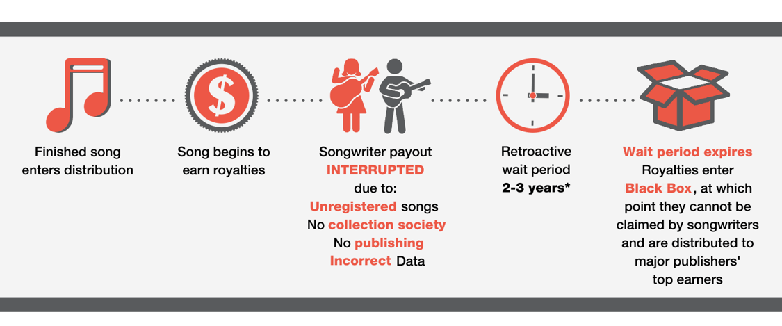 Music Publishing Tips | Understanding Unallocated Royalties